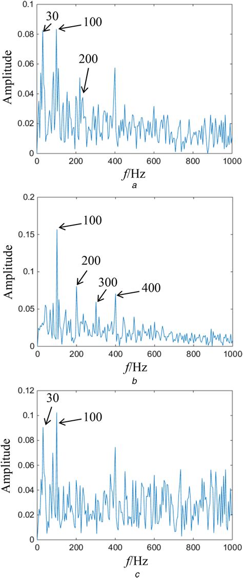 hilbert envelope spectrum a the hilbert envelope spectrum of the