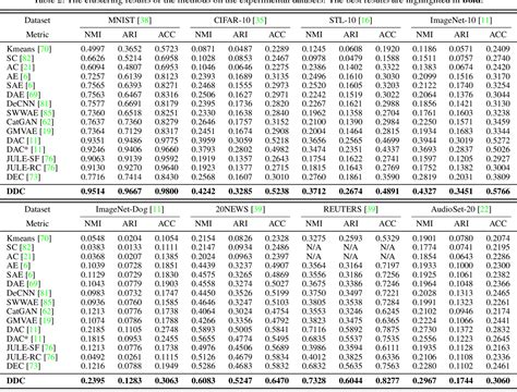 Deep Discriminative Clustering Analysis