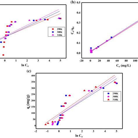 Chart Of Langmuir And Freundlich Isotherm Linearization For 6 Grams Download Scientific Diagram