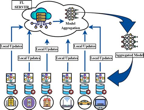 Figure 1 From A Hybrid Federated Learning Model For Insurance Fraud