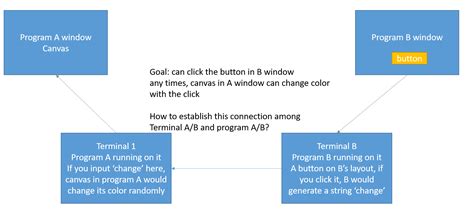 Python How To Make The Output Of Program Running In One Terminal Be
