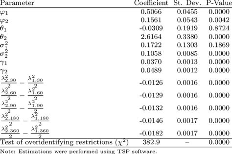 Gmm Estimation Of 2 State Cir Model With Interdependent Factors