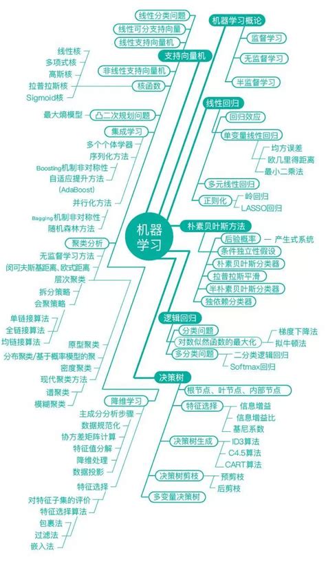 零基础自学人工智能路线规划（附快速学习路线图）ai学习路线图 Csdn博客