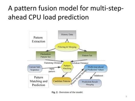 ppt a pattern fusion model for multi step ahead cpu load prediction
