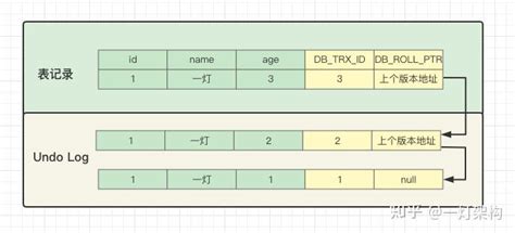硬核解析mysql的mvcc实现原理，面试官看了都直呼内行 知乎