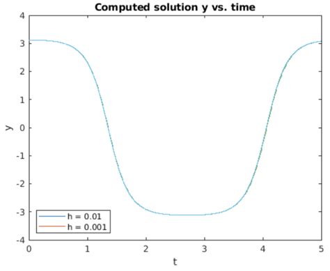 14 Predictor Corrector Methods And Runge Kutta Mathematics Libretexts