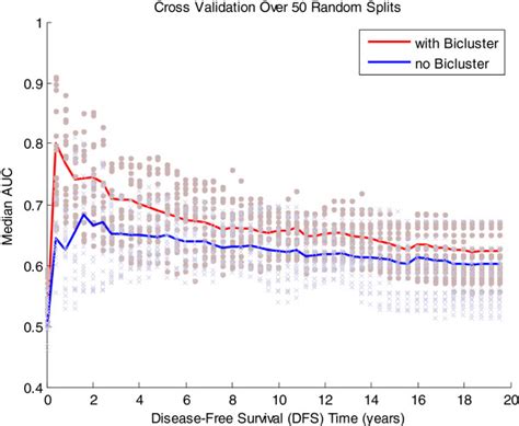 Auc Evaluating The Survival Prediction Of Cox Ph Based Ridge Regression