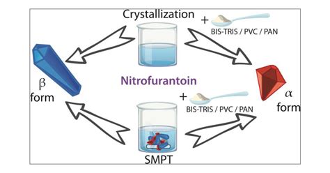 switching nitrofurantoin polymorphic outcome in solvent mediated phase