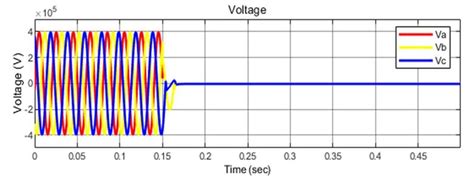 voltage waveforms line to line fault download scientific diagram