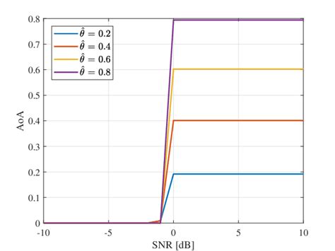 Aoa Estimated By Music Algorithm Under Different Values Of The Snr
