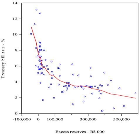 Bank Liquidity Preference Curve Download Scientific Diagram