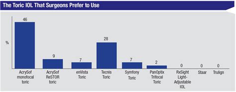 Reviews Annual Iol Survey Reviews Annual Iol Survey