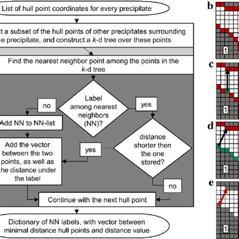 A Flowchart For Finding Nearest Neighbor Nn Particles As Well As