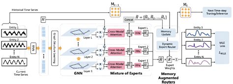 Figure 2 From Graph Mixture Of Experts And Memory Augmented Routers For Multivariate Time Series