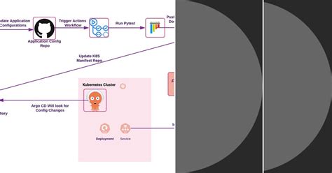 List Gitops Curated By Mehmet Denizli Medium