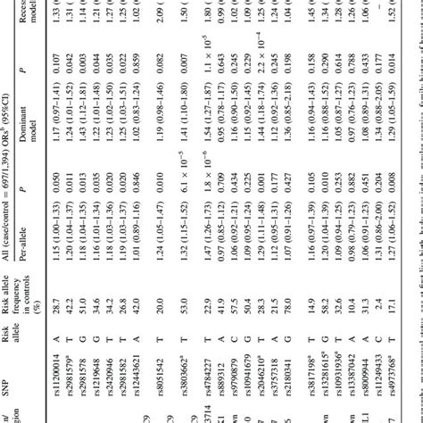 logistic regression analyses of common genetic variants associated with