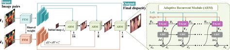 Figure 2 From Uncertainty Guided Adaptive Warping For Robust And