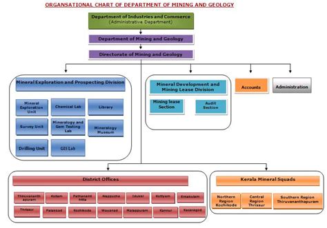 Organisational Structure Department Of Mining And Geology