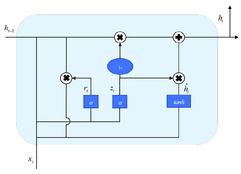 The Gru Structure Diagram The Gru Structure Diagram Download