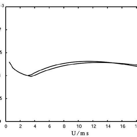 Pdf Users Guide For A Three Dimensional Primitive Equation