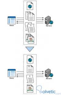 Mejores Prácticas Para Optimizar Nuestra Aplicación En Aspnet Mvc