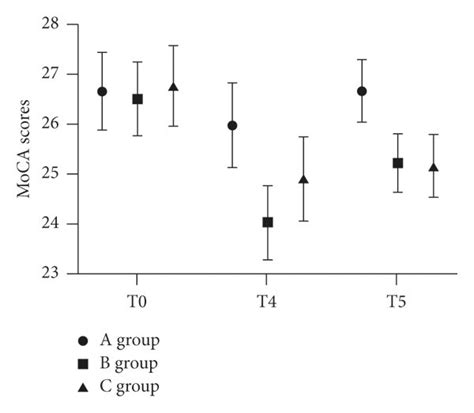 Assessment Of Cognitive Function Of Patients Download Scientific Diagram
