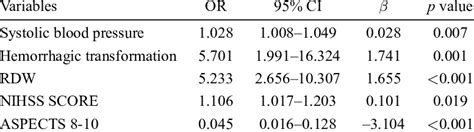 Association Between Baseline Characteristics And Futile Recanalization Download Scientific