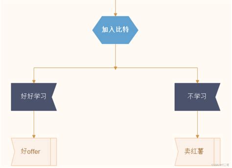 c语言分支语句 csdn博客