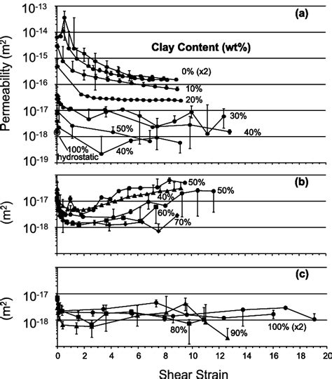 Permeability Evolution Versus Shear Strain For Samples With Varying Download Scientific Diagram