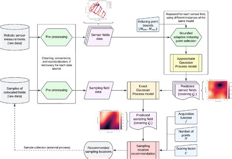 figure 1 from data optimized spatial field predictions for robotic