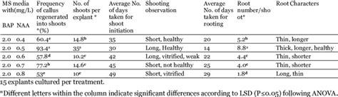 Effect Of Bap And Naa On Shoot Regeneration From Leaf Explants Of Download Table
