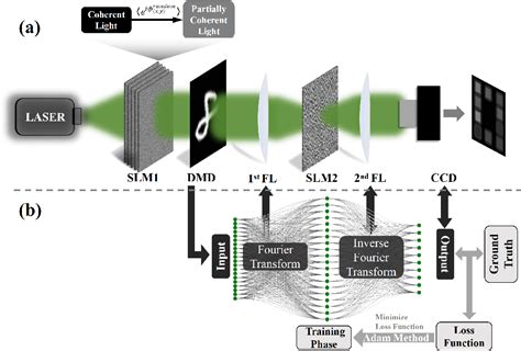 Figure 2 From All Optical Fourier Neural Network Using Partially Coherent Light Semantic Scholar
