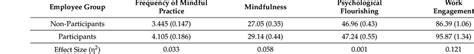 Marginal Mean Standard Errors For Groups Download Scientific Diagram