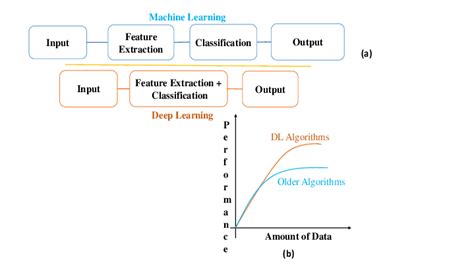 A Dlml Working Algorithm B Performance Of Dl Algorithms Vs Older