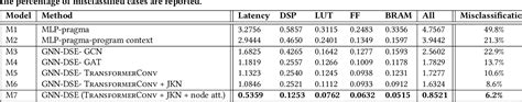 Enabling Automated Fpga Accelerator Optimization Using Graph Neural