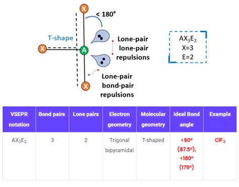 Ax3e2 Molecular Shape Bond Angle Hybridization Polarity