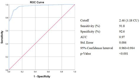 A Receiver Operating Characteristic Roc Curve Analysis For