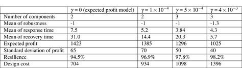Table 1 From Design Optimization For Resilience For Risk Averse Firms Semantic Scholar