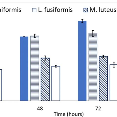 Urease Activity Of Microorganisms At Different Times Download