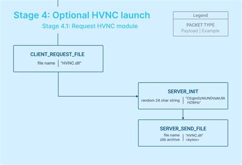 Risepro Malware Analysis New Versions C2 Communication