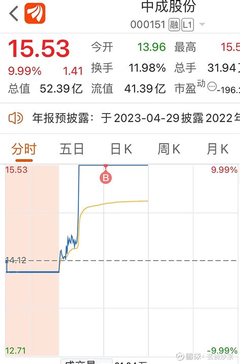 浪潮止数字还能继续吗 今日操作 魅视科技 早盘低于其开盘直接一刀切了被浪潮带崩了没啥太好的办法新开了 中成股份 扫板差点没打到