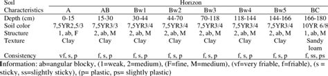 The Results Of Morphological Observation And Soil Texture Class Download Scientific Diagram The Results Of Morphological Observation And Soil Texture Class Download Scientific Diagram