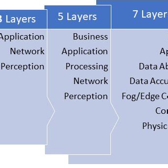 Elementary IoT Structure Download Scientific Diagram
