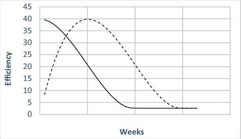 The Theoretical Shapes Of The Weekly Data Collection Efficiency Download Scientific Diagram