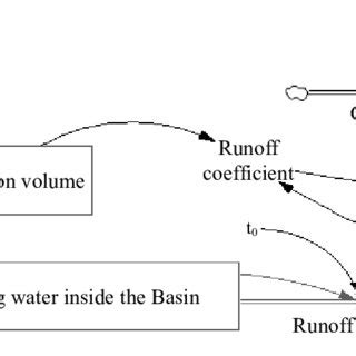 Precipitation Runoff Coefficient Association Download Scientific Diagram