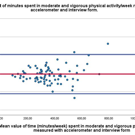 The Bland‒altman Plot Illustrates The Closeness Of Agreement For Energy Download Scientific