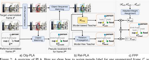 Figure From Video Scene Graph Generation From Single Frame Weak Supervision Semantic Scholar