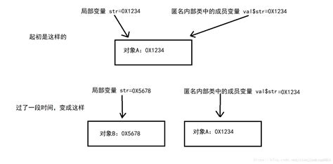 匿名内部类访问局部变量是否需要 Final 修饰（java Kotlin 对比）匿名内部类可以有final修饰符吗 Csdn博客