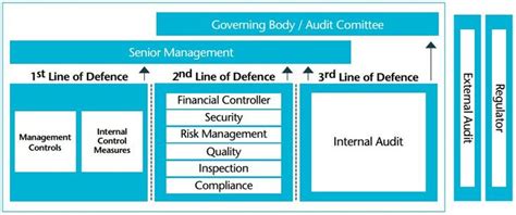 Internal Audit Three Lines Of Defence Model Explained