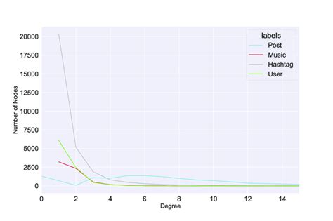 7 Degree Distribution Per Nodetype Download Scientific Diagram